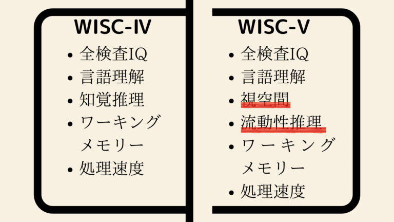 【WISC-Ⅴ】知能検査の結果の読み取り方の基本を解説 | ココシェル